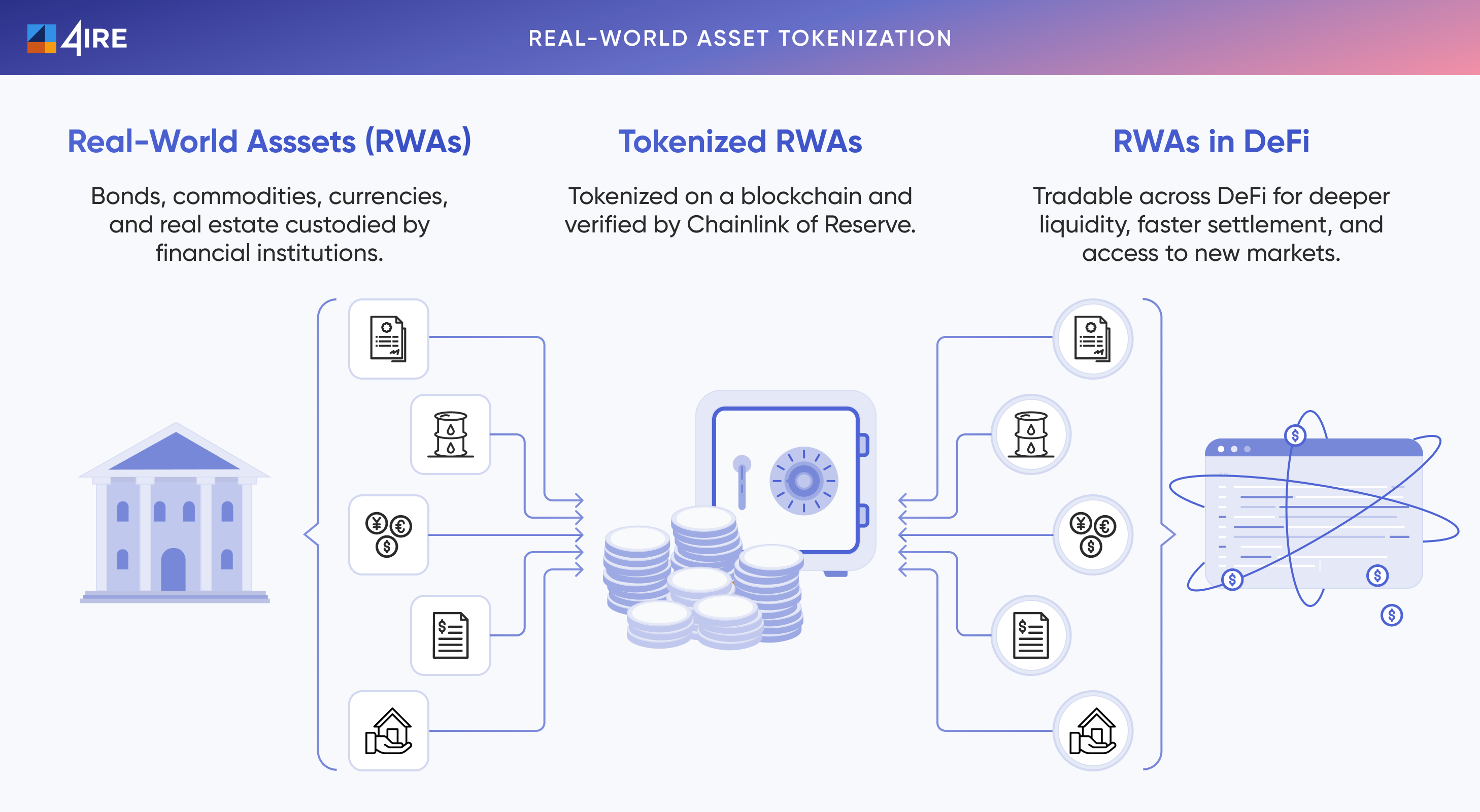 Your Complete Guide to Real-World Asset Tokenization | 4IRE Your Complete Guide to Real-World Asset Tokenization | 4IRE
